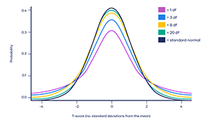 T-Distribution | What It Is and How To Use It (With Examples)
