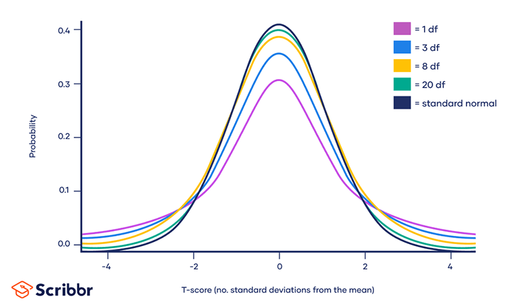 T-Distribution | What It Is and How To Use It (With Examples)