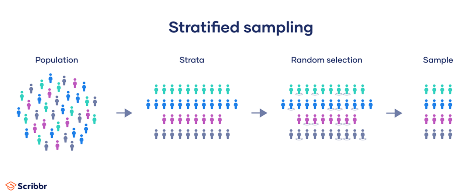 Stratified Sampling | A Step-by-Step Guide with Examples