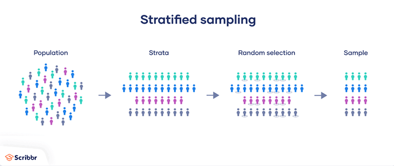 Stratified Sampling | A Step-by-Step Guide with Examples