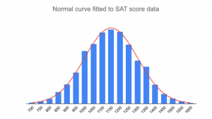 Normal Distribution | Examples, Formulas, & Uses