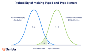 Type I & Type II Errors | Differences, Examples, Visualizations