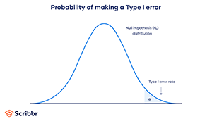 Type I & Type II Errors | Differences, Examples, Visualizations