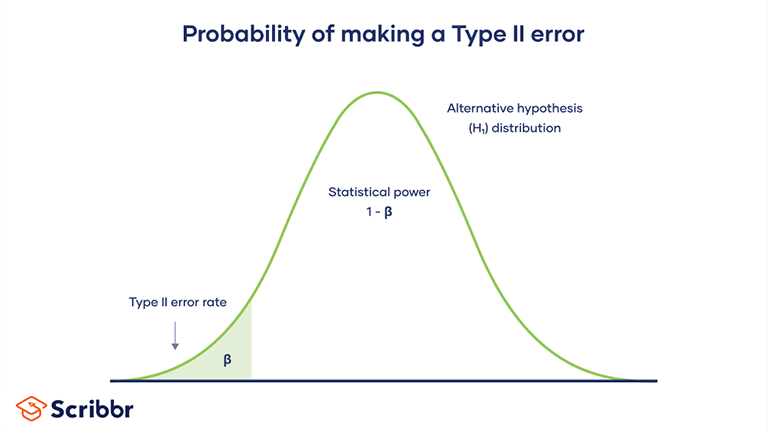 Type I & Type II Errors | Differences, Examples, Visualizations