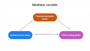 Mediator vs Moderator Variables | Differences & Examples