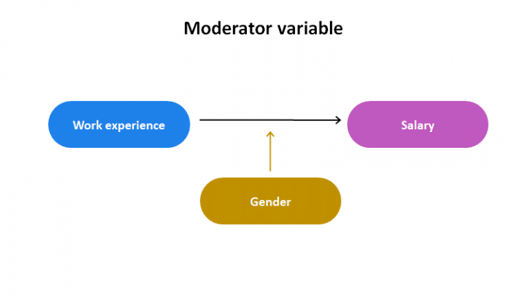 Mediator vs Moderator Variables | Differences & Examples