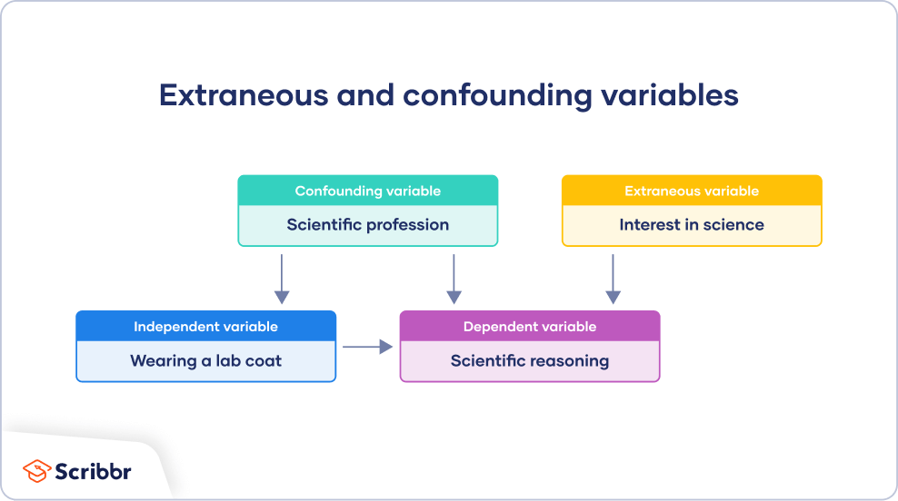 Extraneous Variables Examples Types Controls