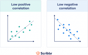 Correlation Coefficient | Types, Formulas & Examples