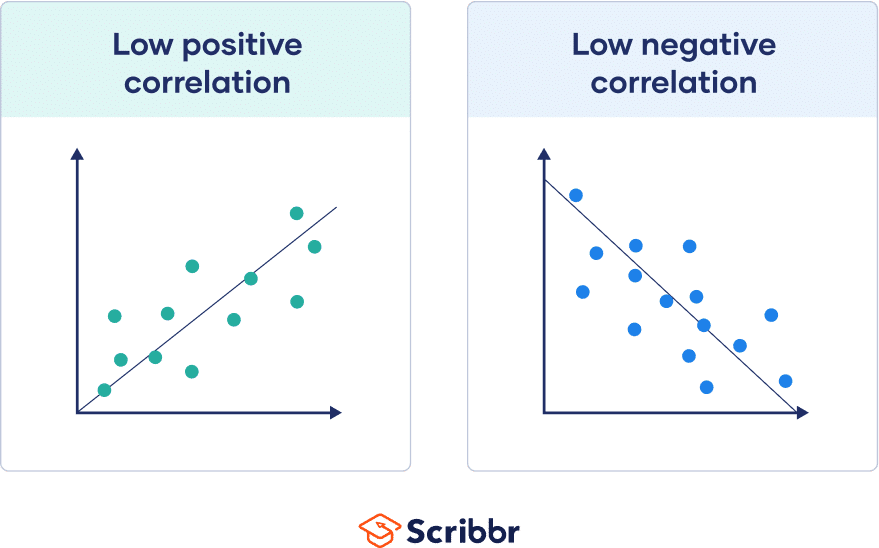 Correlation Coefficient | Types, Formulas & Examples