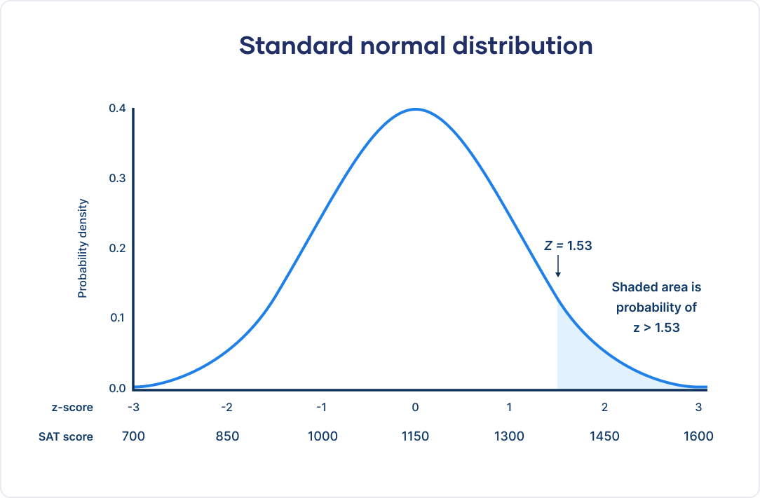 The Standard Normal Distribution Calculator Examples Uses
