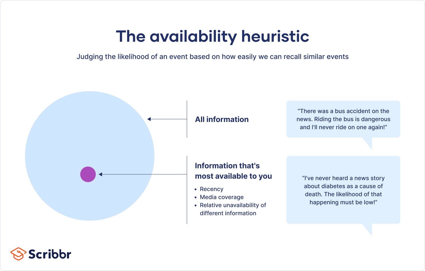 The Availability Heuristic | Example & Definition