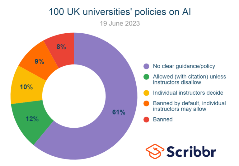 University Policies on AI Writing Tools | Overview & List