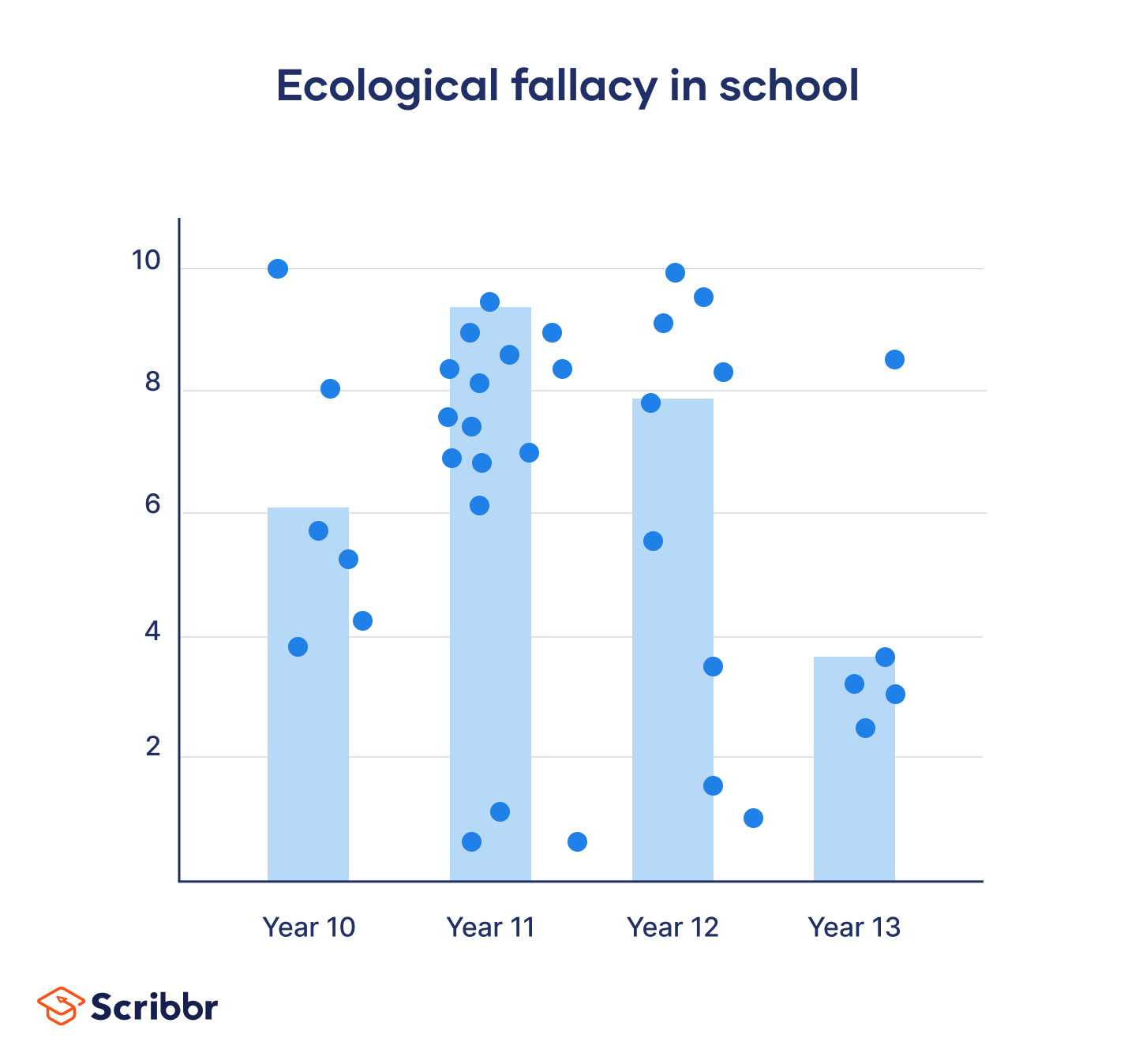 What Is Ecological Fallacy? | Definition & Example